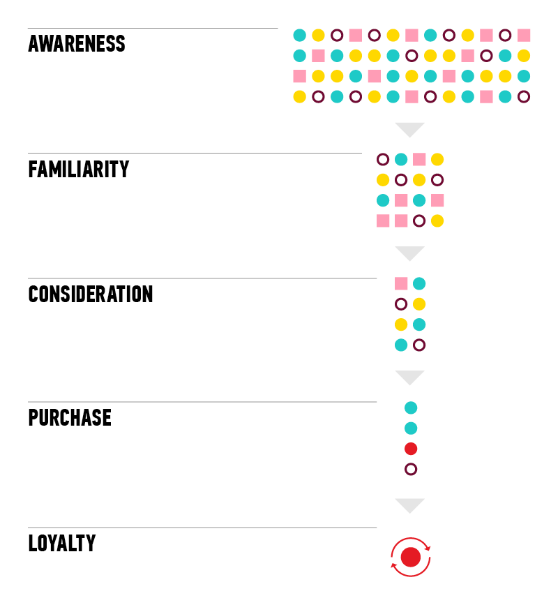 How the Loyalty Loop is Replacing the Marketing Funnel