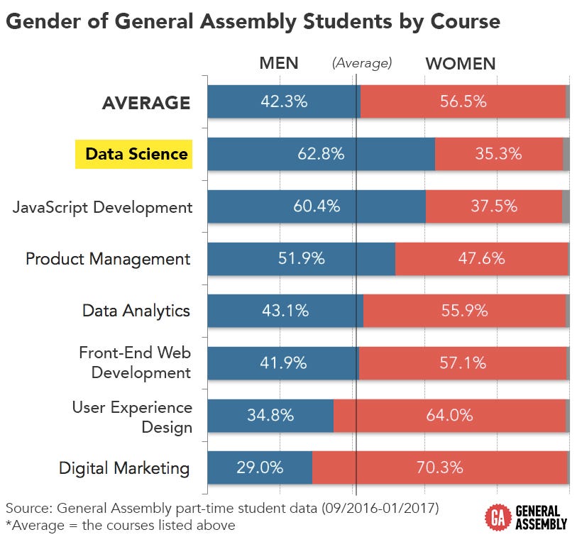 The Study of Data Science Lags in Gender and Racial Representation