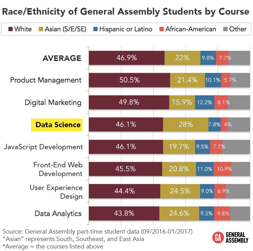 The Study of Data Science Lags in Gender and Racial Representation