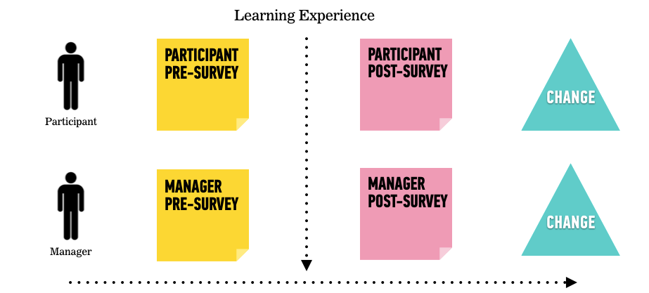 How to Prove the ROI of Successful Learning & Development