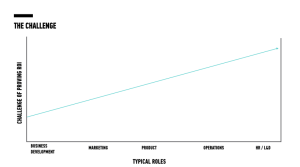 How to Prove the ROI of Successful Learning & Development